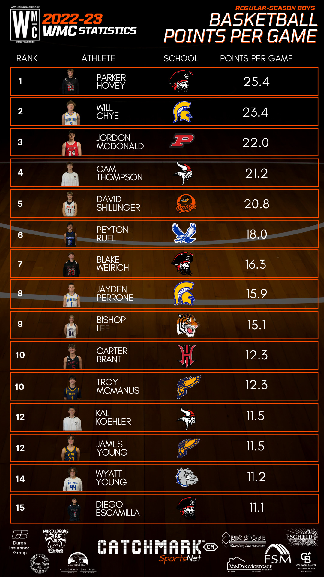 West Michigan Conference boys basketball stat leaders (points, rebounds ...